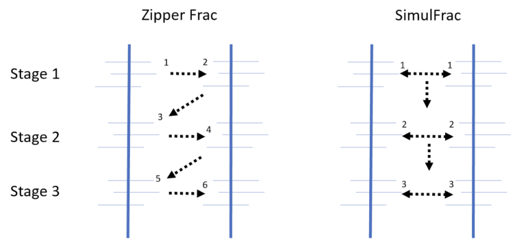 Modeling simulfracs and subsurface implications - ResFrac Corporation